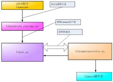 androidcamera3 camera 架构介绍 何人之名 博客园