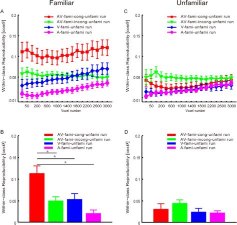 Reproducibility Indices Means And Standard Errors Across All