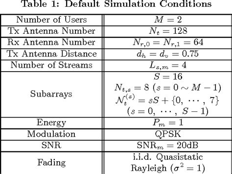 table 1 from performance improvement by correlation grouping in subarray based massive mimo