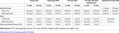Mean And Standard Deviation Of The Dosimetric Parameters Analysis For