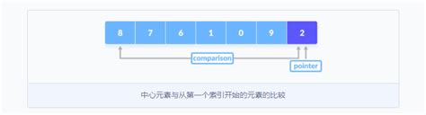 使用 Java 实现快速排序（详解） 个人文章 Segmentfault 思否