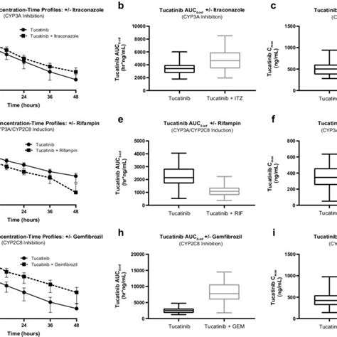 Plasma Concentration Profiles AUC 0 Inf Values And C Max Values Of