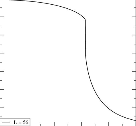 Entropy density as a function of β for L Download Scientific Diagram