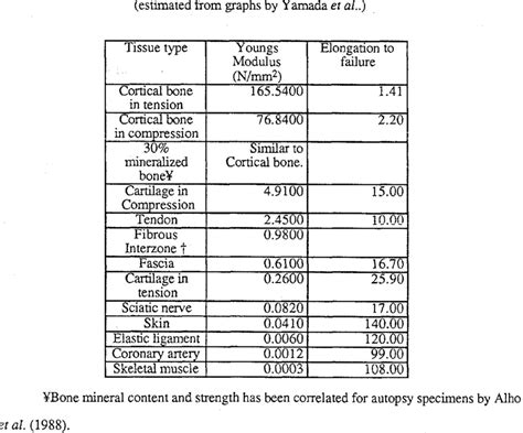 2 Youngs Modulus For Tissues Found Around The Distraction Zone