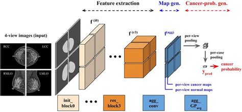 hierarchical feature abstraction dib map generation and cancer
