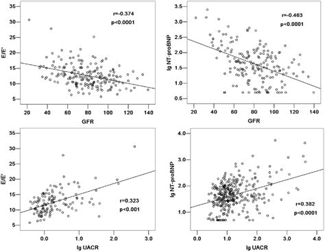 The Relationship Between Gfr Or Uacr And Ee′ Or Nt Probnp Gfr Was