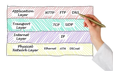 ¿qué Es Tcp Ip Y Cómo Funciona Ccna Desde Cero