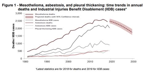Asbestos Health Statistics Ukata