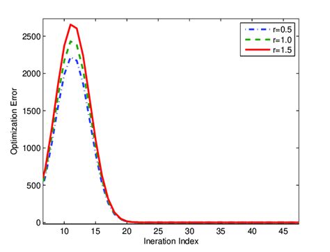 Comparison Of Convergence Performance Under Different Thresholds Of The