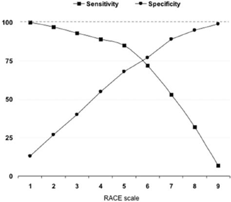 Sensitivity Squares And Specificity Circles Of Different Cutoff