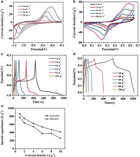 A Cv Curves Of The α Fe2o3 Rgo Nanocomposites B Cv Curves Of The