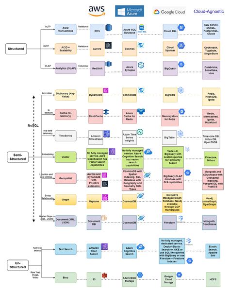 Choosing The Right Database A Guide To Aws Azure Gcp And Cloud Agnostic Solutions By Anil