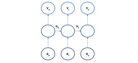 Recurrent Neural Networks An Introduction To Sequence Modelling