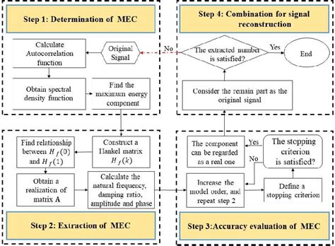 Figure 1 From A Signal Decomposition Method Based On Repeated