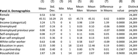 Descriptive Statistics And T Tests By Respondents Sex Download Scientific Diagram