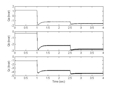 Reactive Power Flow Per Phase Of The Inverter At Node B Load Convention Download Scientific