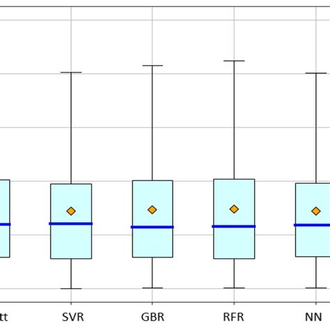 Mean Absolute Prediction Error Value Of The Barret Universal Ii Formula