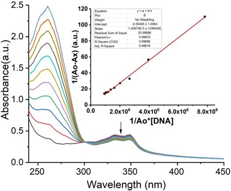 Absorption Titration Of 4 K With Dna Linear Binding Constant Download Scientific Diagram