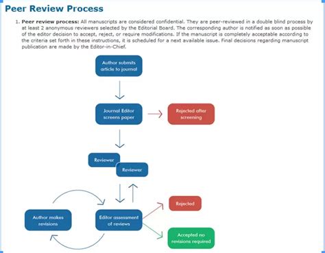 Peer Review Proces Journal Of Chemical Health Risks
