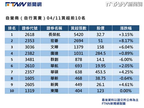 宏碁3月營收月增70「股價爆噴8」！自營商連掃它成亞軍 網驚：衝不停 Ftnn 新聞網