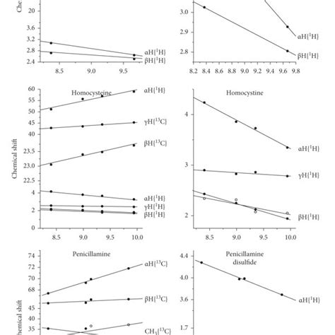 The Multivariate Linear Regression Fits Of The Chemical Shift Data Download Scientific Diagram