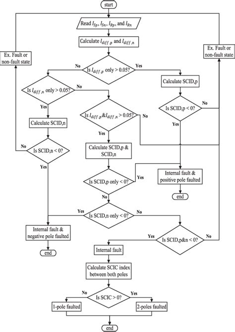 Figure 3 From A Backup Protection Algorithm For Bipolar Line Commutated