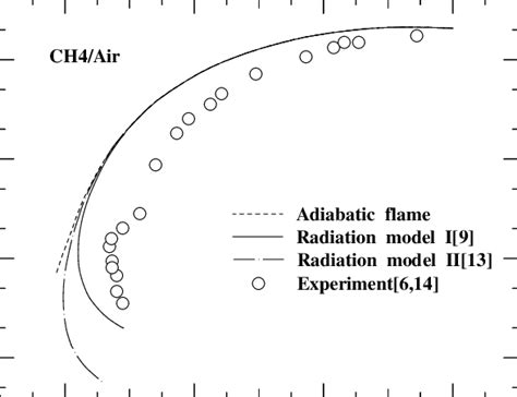 Comparison Of Extinction Limits As A Function Of Equivalence Ratio