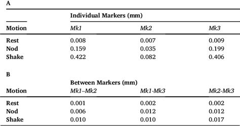 Table 1 From Exploring The Origins Of Eeg Motion Artefacts During Simultaneous Fmri Acquisition