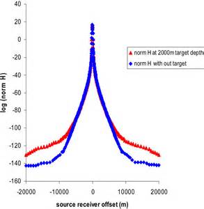 Guided And Direct Wave Evaluation Of Controlled Source Electromagnetic