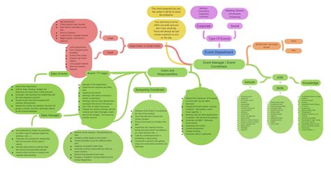 event department coggle diagram