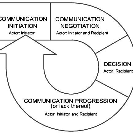 The Model Of The Communication Process The Research Described In This Download Scientific