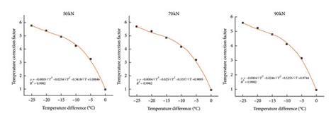 Correlation Between Temperature Difference And Correction Coefficient