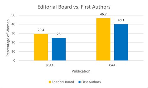Examining Gender Disparities In Computational Archaeology Publications A Case Study In The