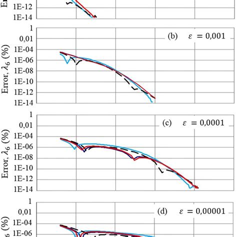 Percentage Errors Of The Friction Factor For λ6 Download Scientific