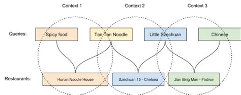 Search Query Matching Via Lexical Graph And Embedding Methods