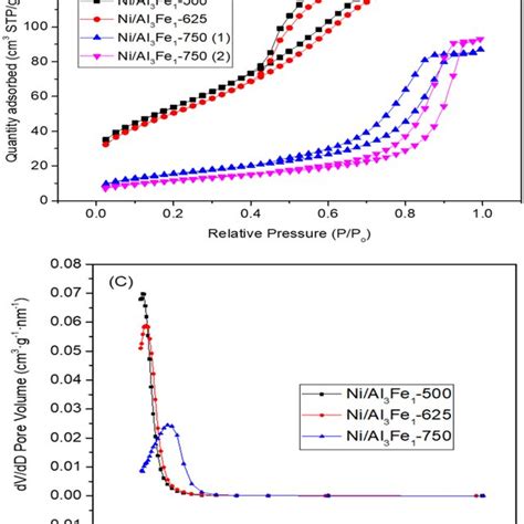 N2 Adsorptiondesorption Isotherms Of The Calcined A And Spent B
