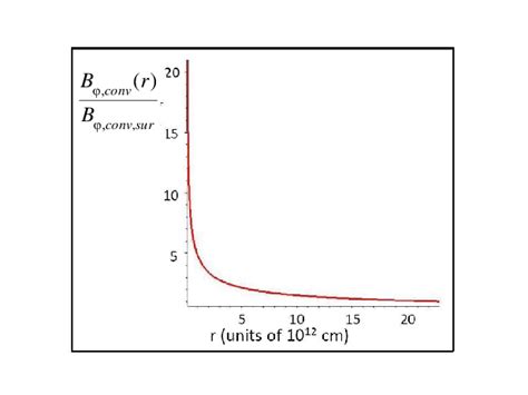 The Dependency Of The Buoyancy Velocity Upon Radius In The Radiative
