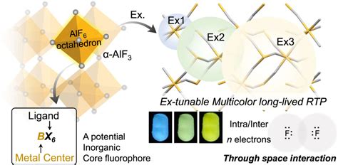 On The Bx6 Octahedra Based Luminescence Here The Luminescence Download Scientific Diagram
