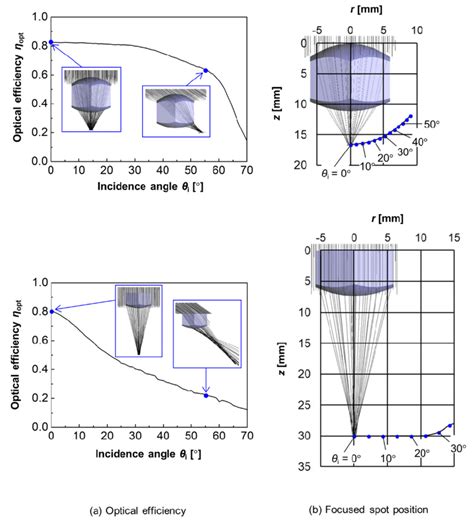 Simulated Incidence Angle Dependency Of The Optimized Bi Convex And Download Scientific Diagram