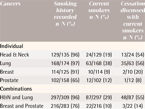 Frequencies Of Smoking History Documentation Current Smoking Status Download Scientific