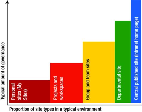 The Increasing Volume Of Governance Required Depends On The Complexity