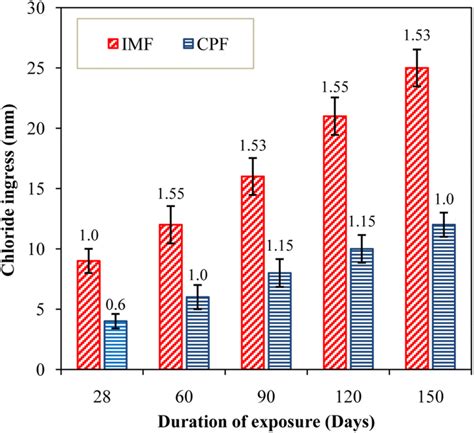 Chloride Ingress Vs Duration Of Exposure Download Scientific Diagram