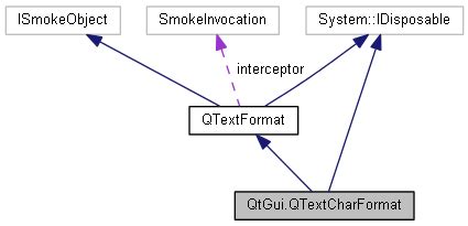 Qyoto QtGui QTextCharFormat Class Reference