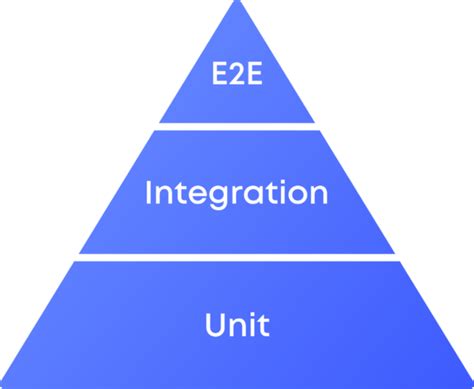 Unit Test Vs Integration Test The Savvy Programmer S Guide