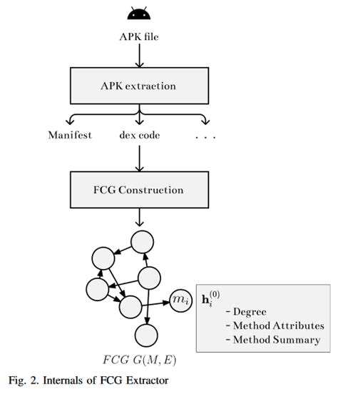 论文翻译 （2021vin）基于函数调用图卷积网络的android恶意软件检测 Csdn博客