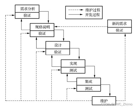 软件工程笔记 CSDN博客