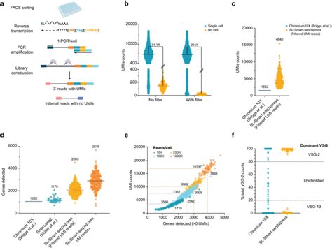 Sl Smart Seq3xpress Is A Highly Sensitive And Specific Scrna Seq