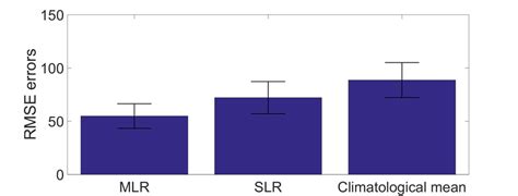 Average Test Set Errors For Mlr Slr And Climatological Mean