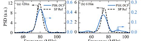 spectra of the psk dcp lidar and the sp reference at a 420 m and b
