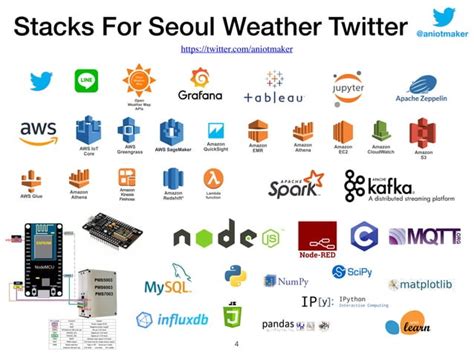 Aws Iot Aws Greengrass For Time Series Analysis English Ver Ppt